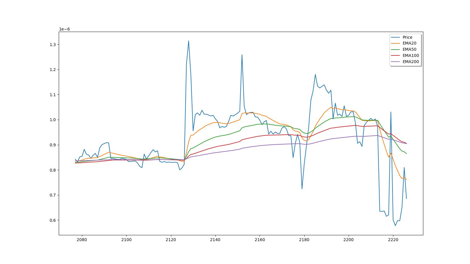 Hitcoin Exponential Moving Averages