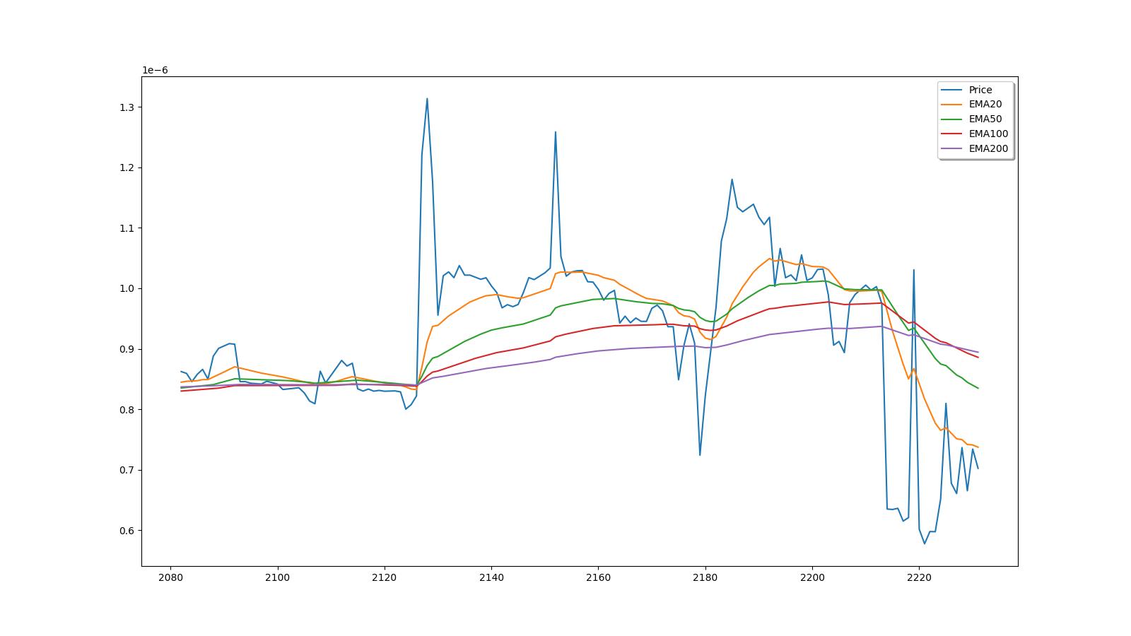 Hitcoin Exponential Moving Averages