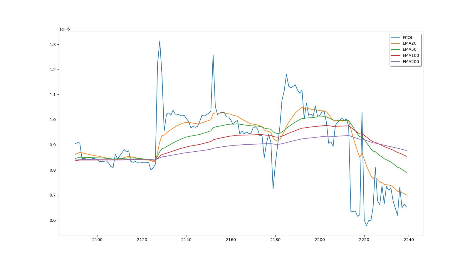 Hitcoin Exponential Moving Averages