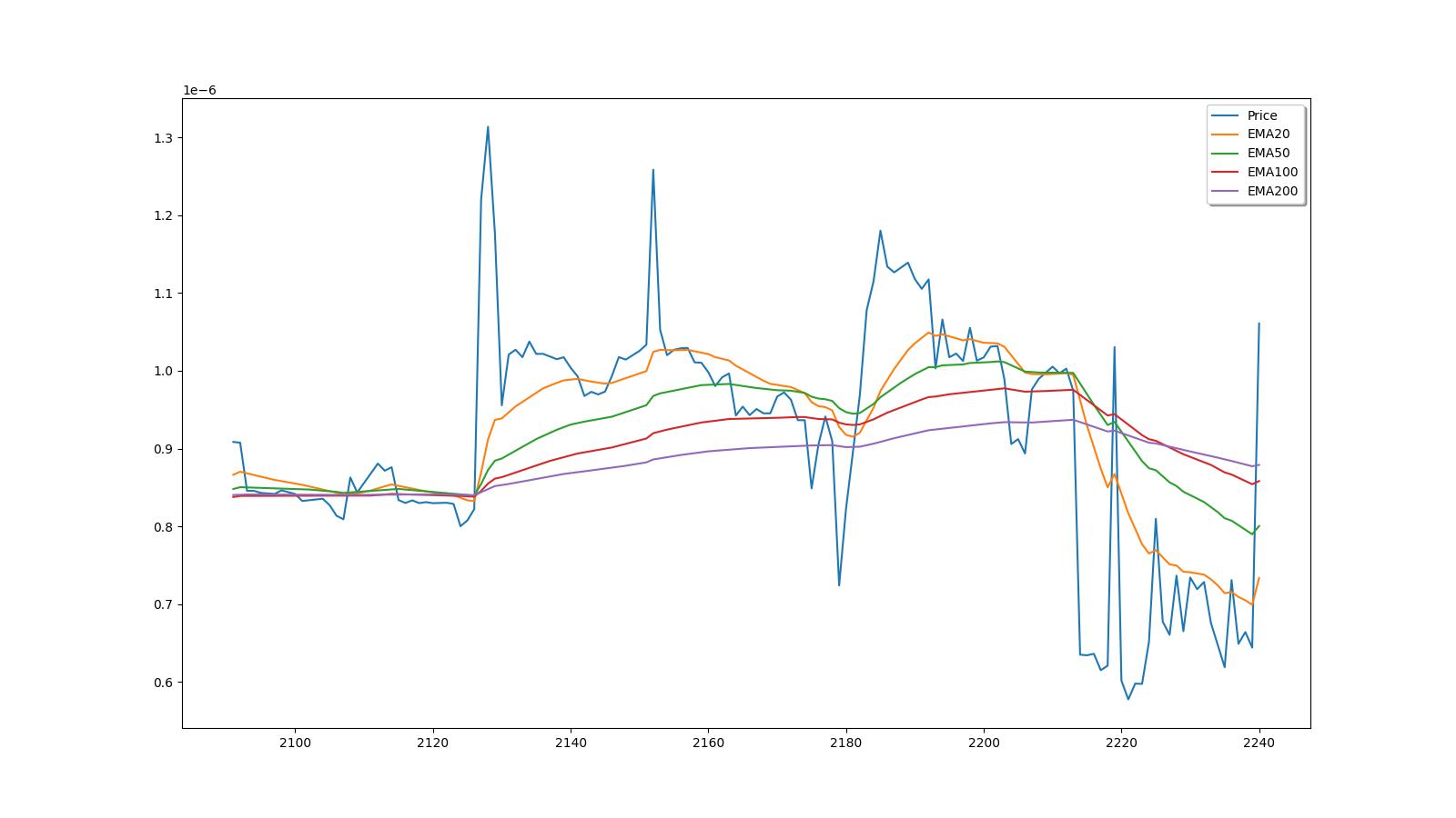 Hitcoin Exponential Moving Averages