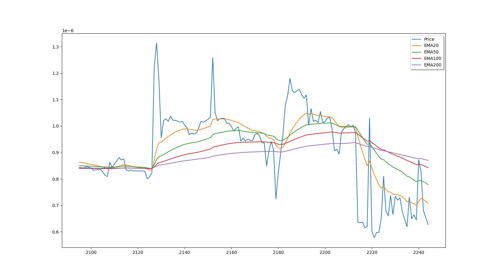 HitCoin Exponential Moving Averages