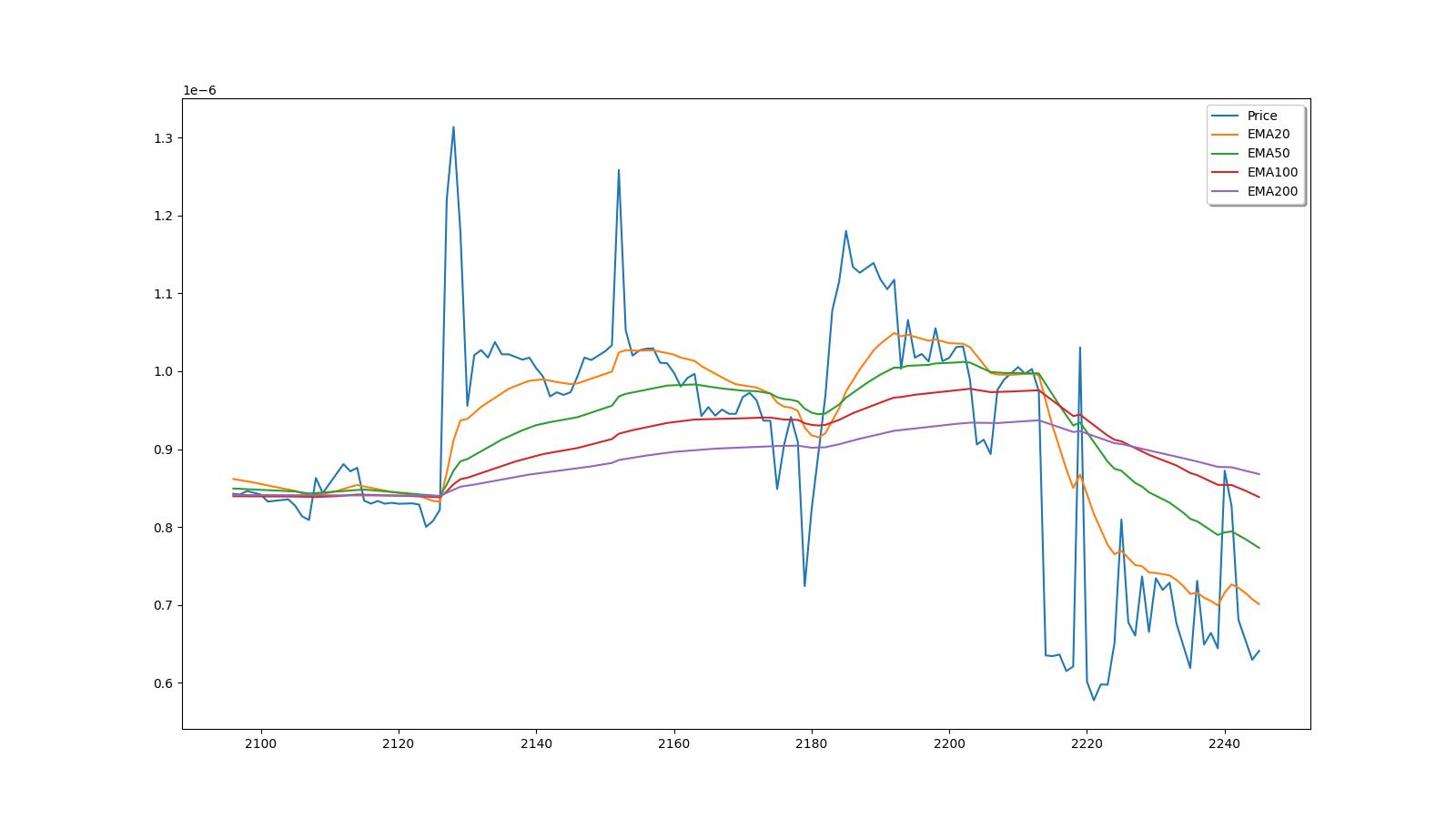HitCoin Exponential Moving Averages