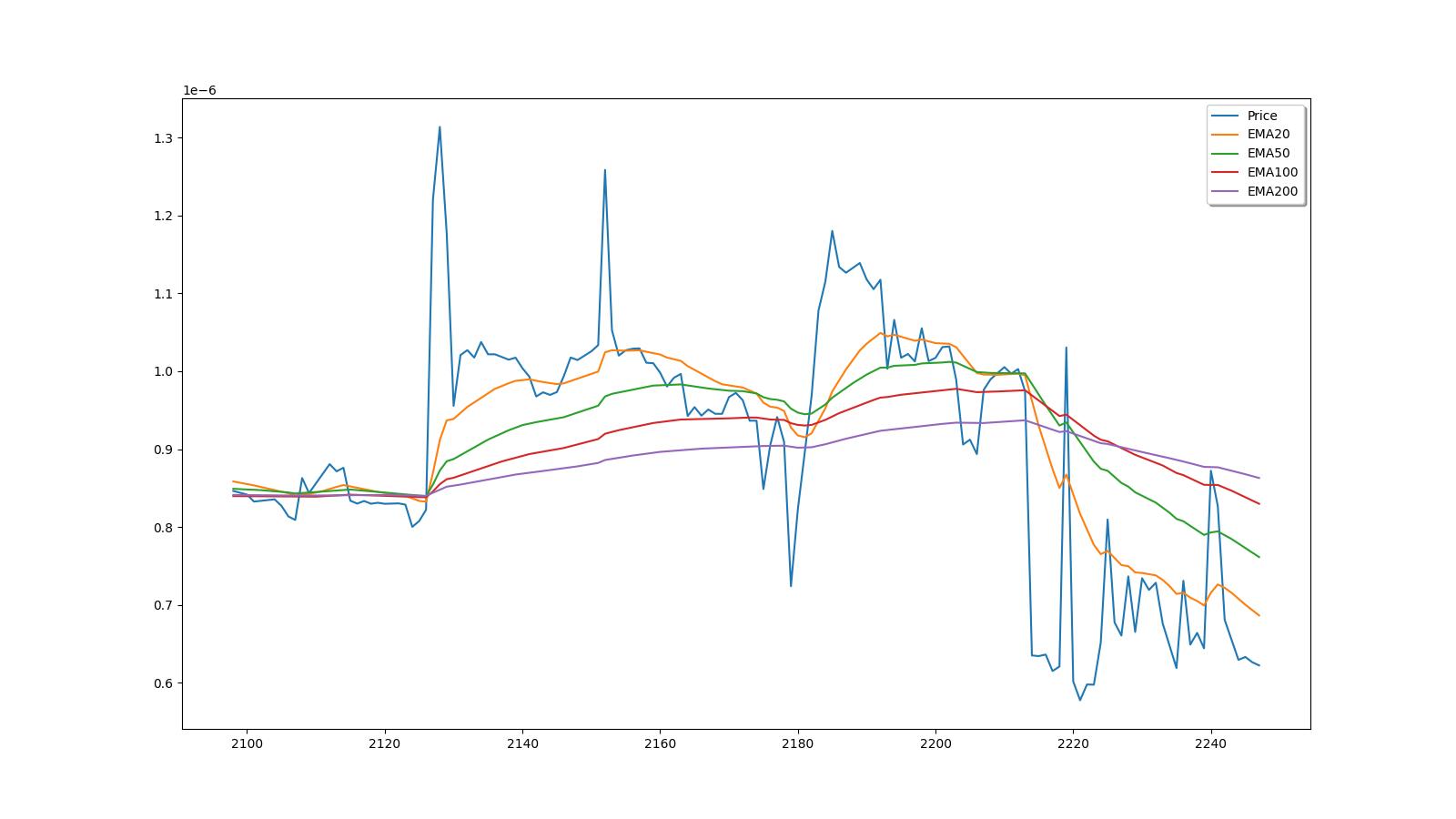 Hitcoin Exponential Moving Averages