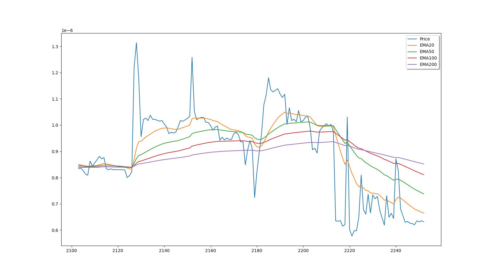 Hitcoin Exponential Moving Averages