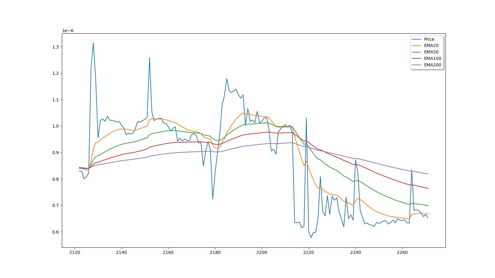 Hitcoin Exponential Moving Averages