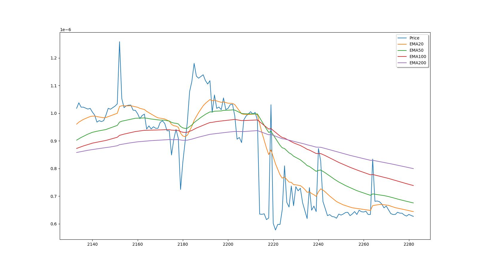 Hitcoin Exponential Moving Averages