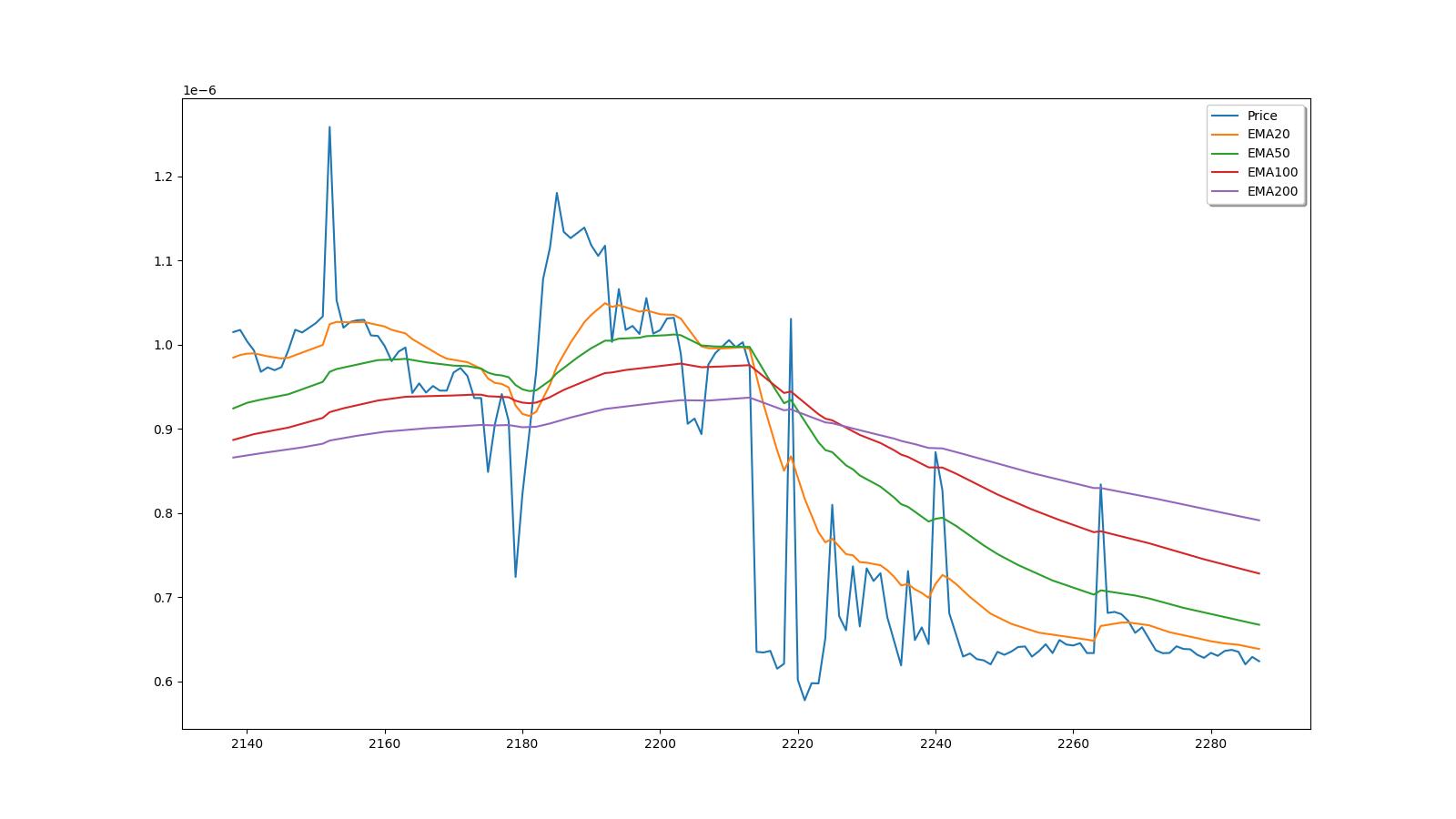 Hitcoin Exponential Moving Averages