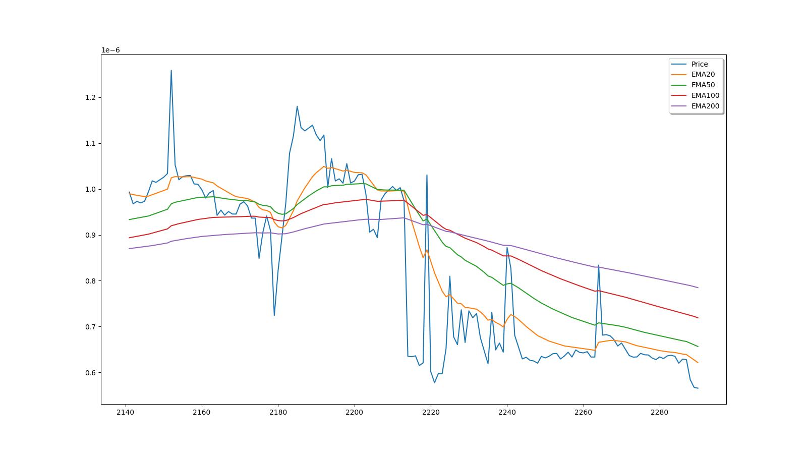 Hitcoin Exponential Moving Averages