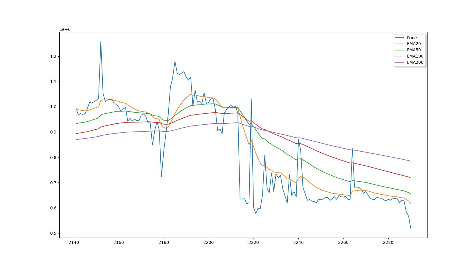 Hitcoin Exponential Moving Averages