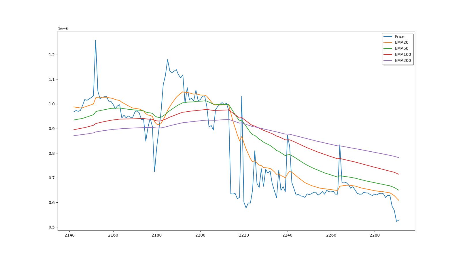 Hitcoin Exponential Moving Averages