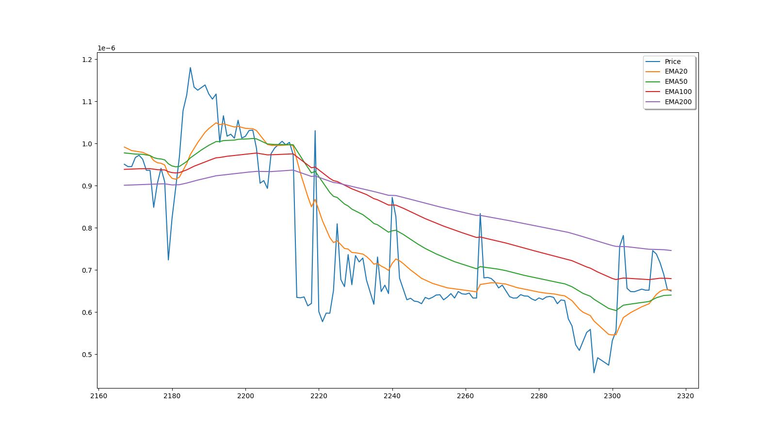 Hitcoin Exponential Moving Averages