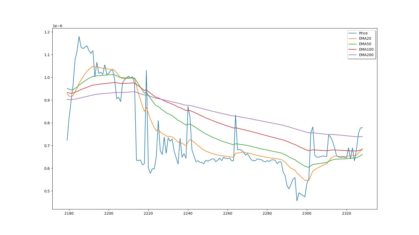 Hitcoin Exponential Moving Averages