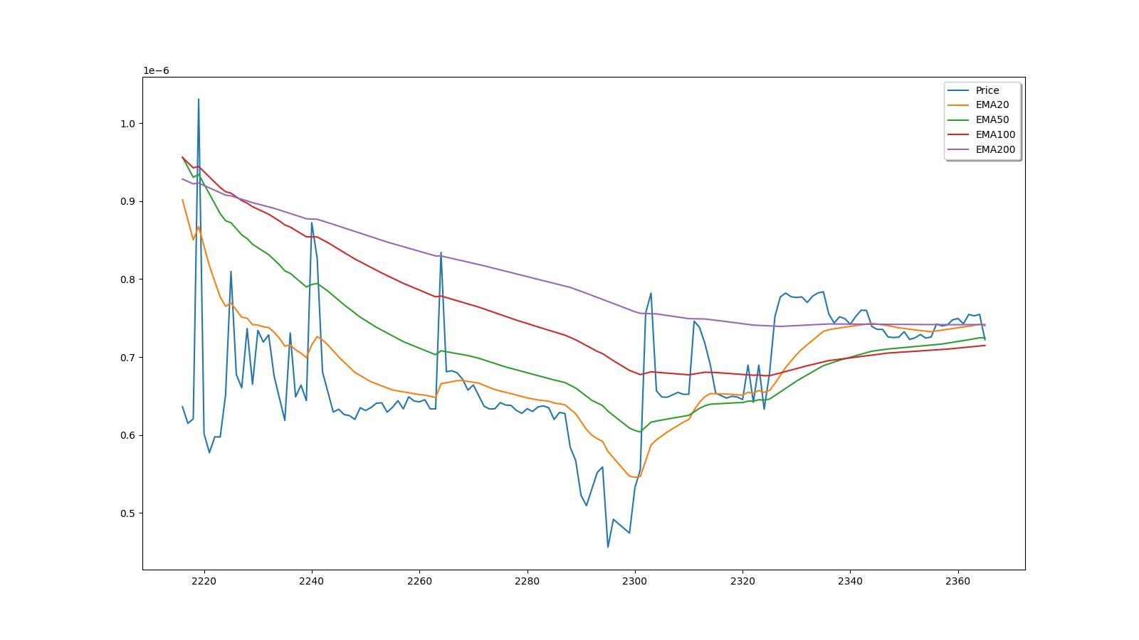 Hitcoin Exponential Moving Averages