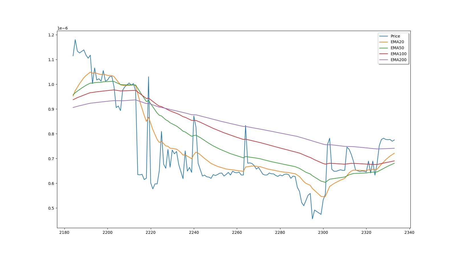 Hitcoin Exponential Moving Averages