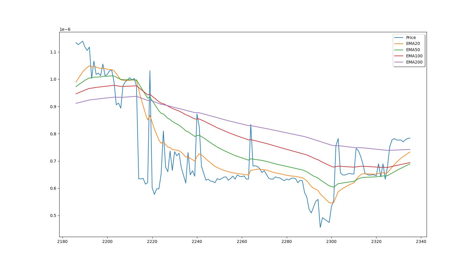 Hitcoin Exponential Moving Averages
