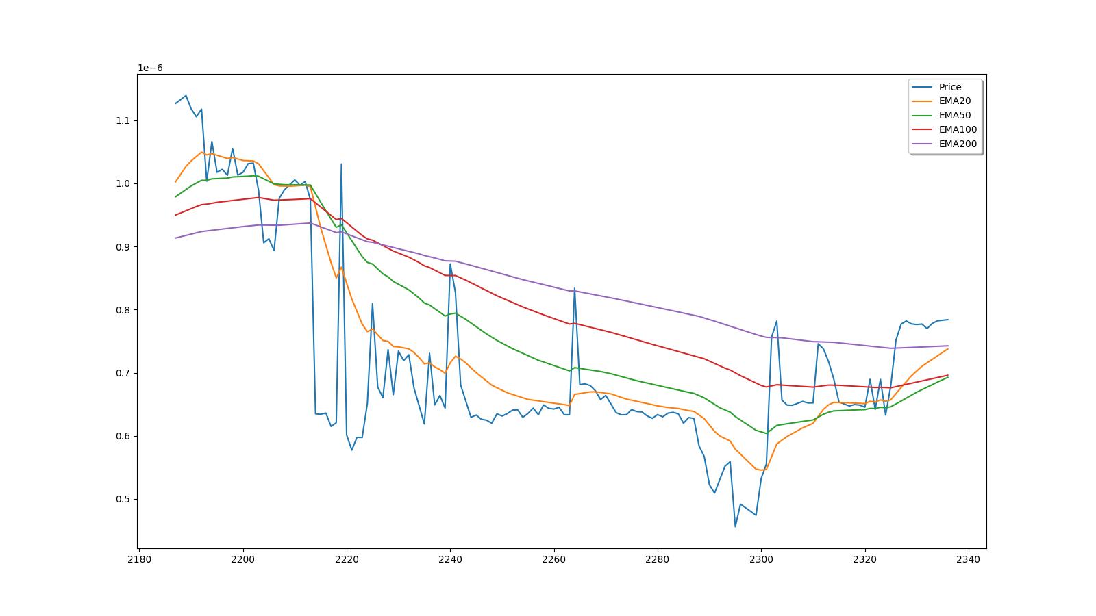 Hitcoin Exponential Moving Averages