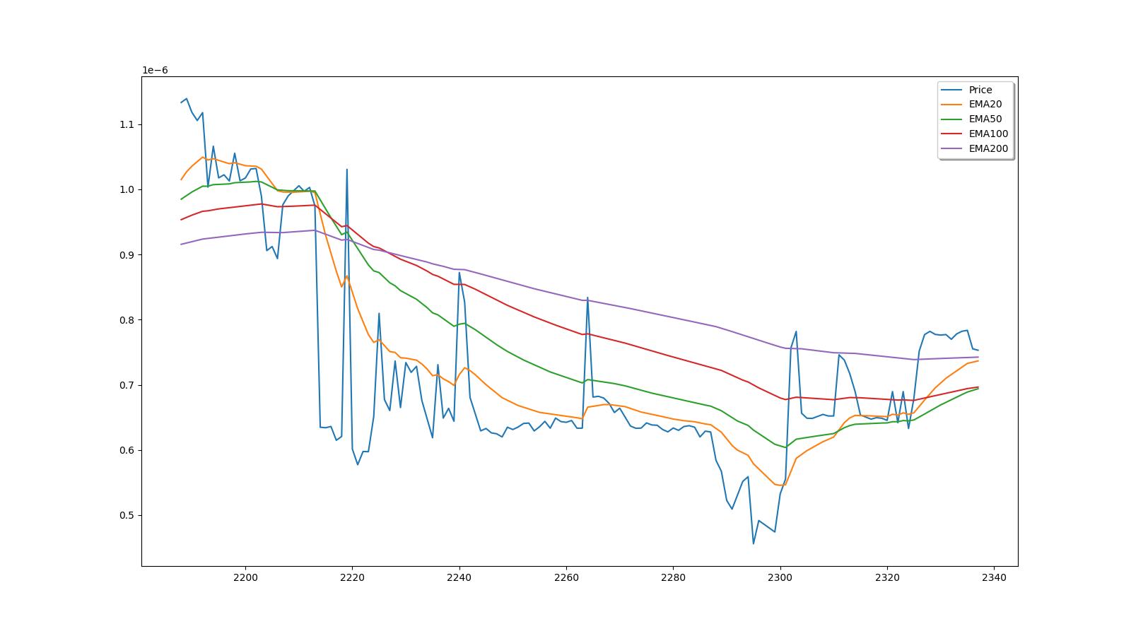 Hitcoin Exponential Moving Averages