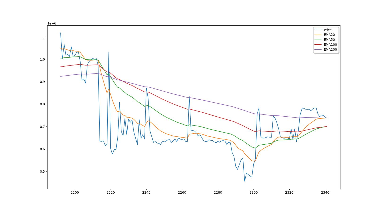 Hitcoin Exponential Moving Averages