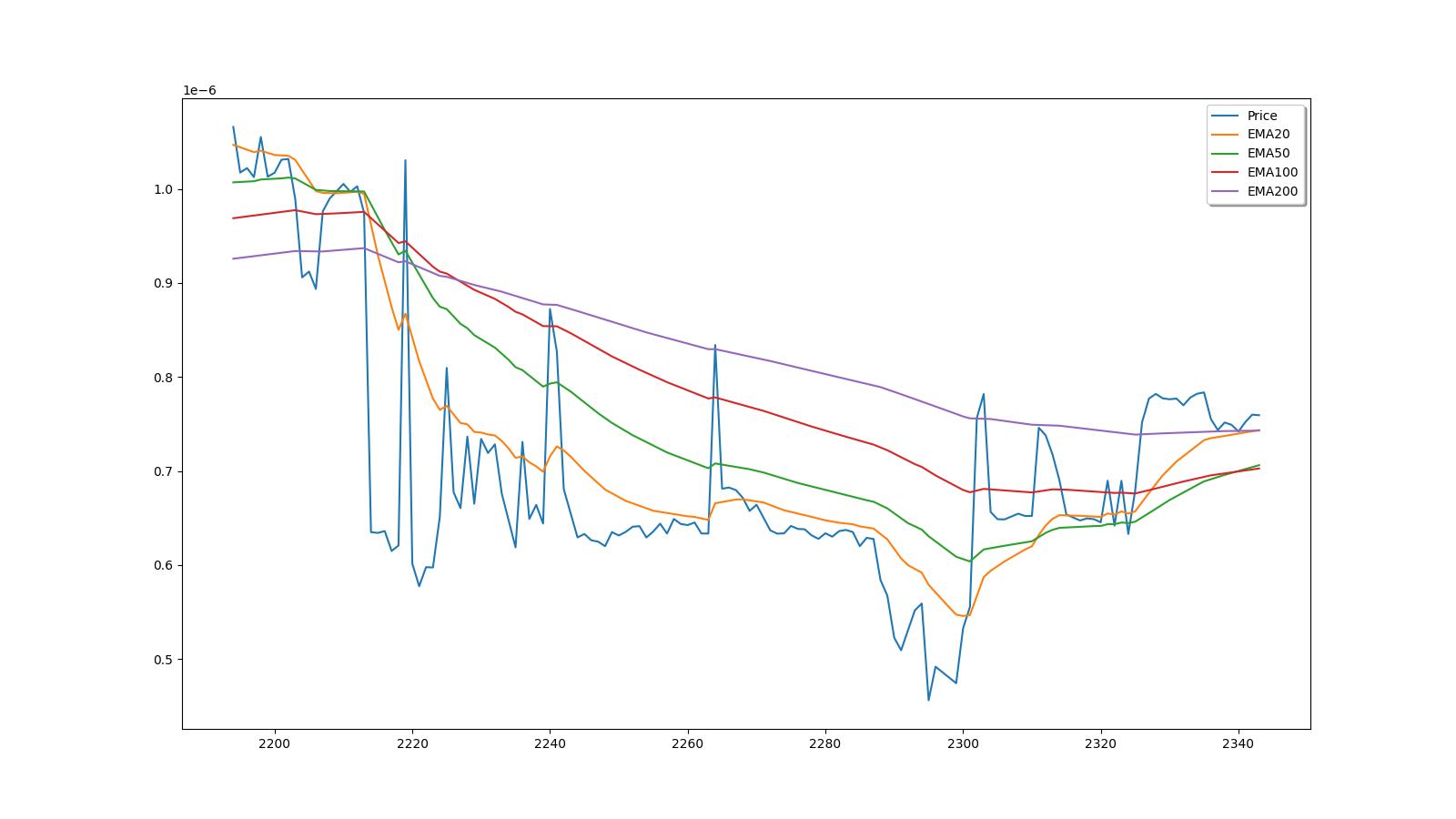 Hitcoin Exponential Moving Averages