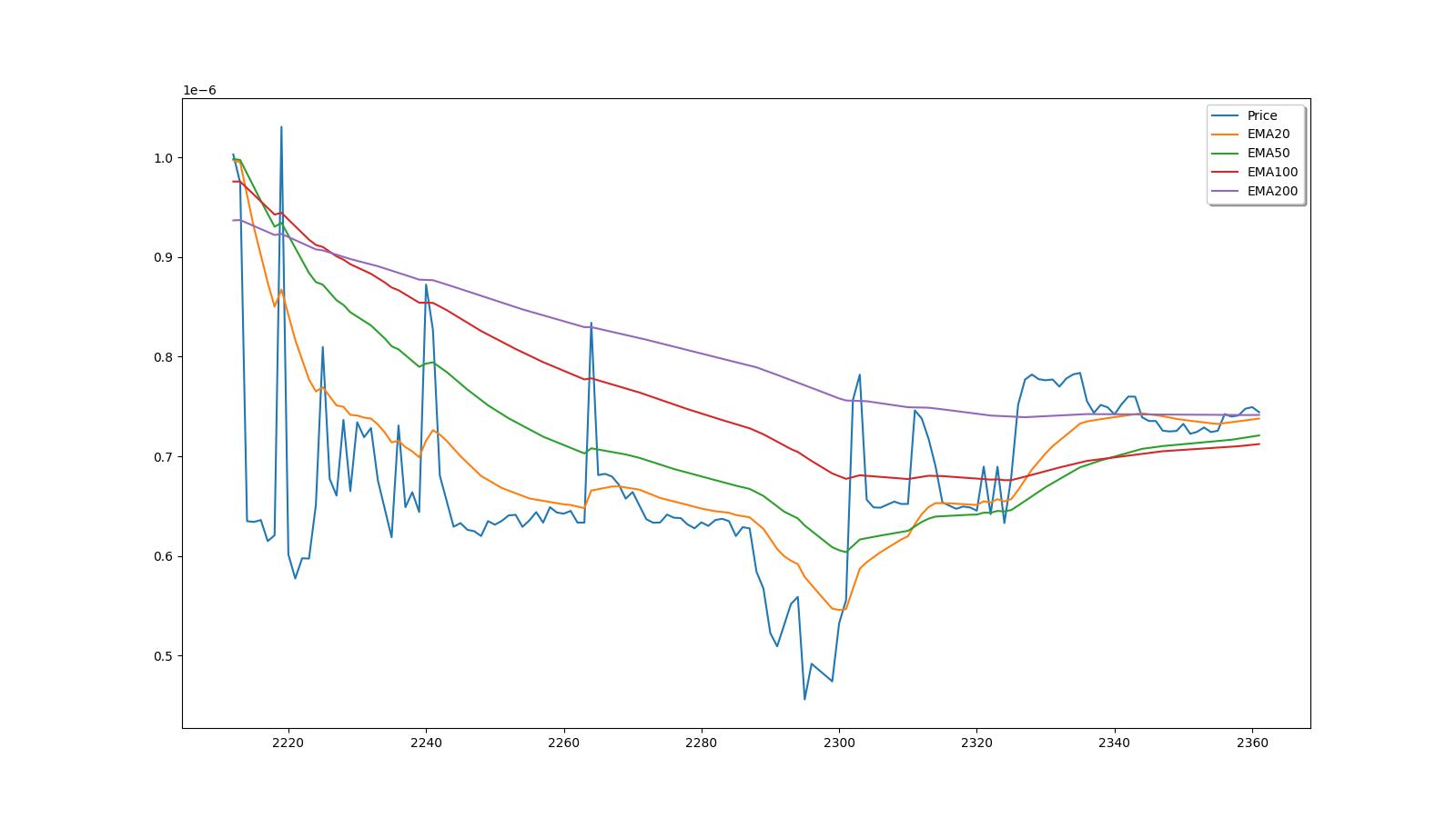 Hitcoin Exponential Moving Averages