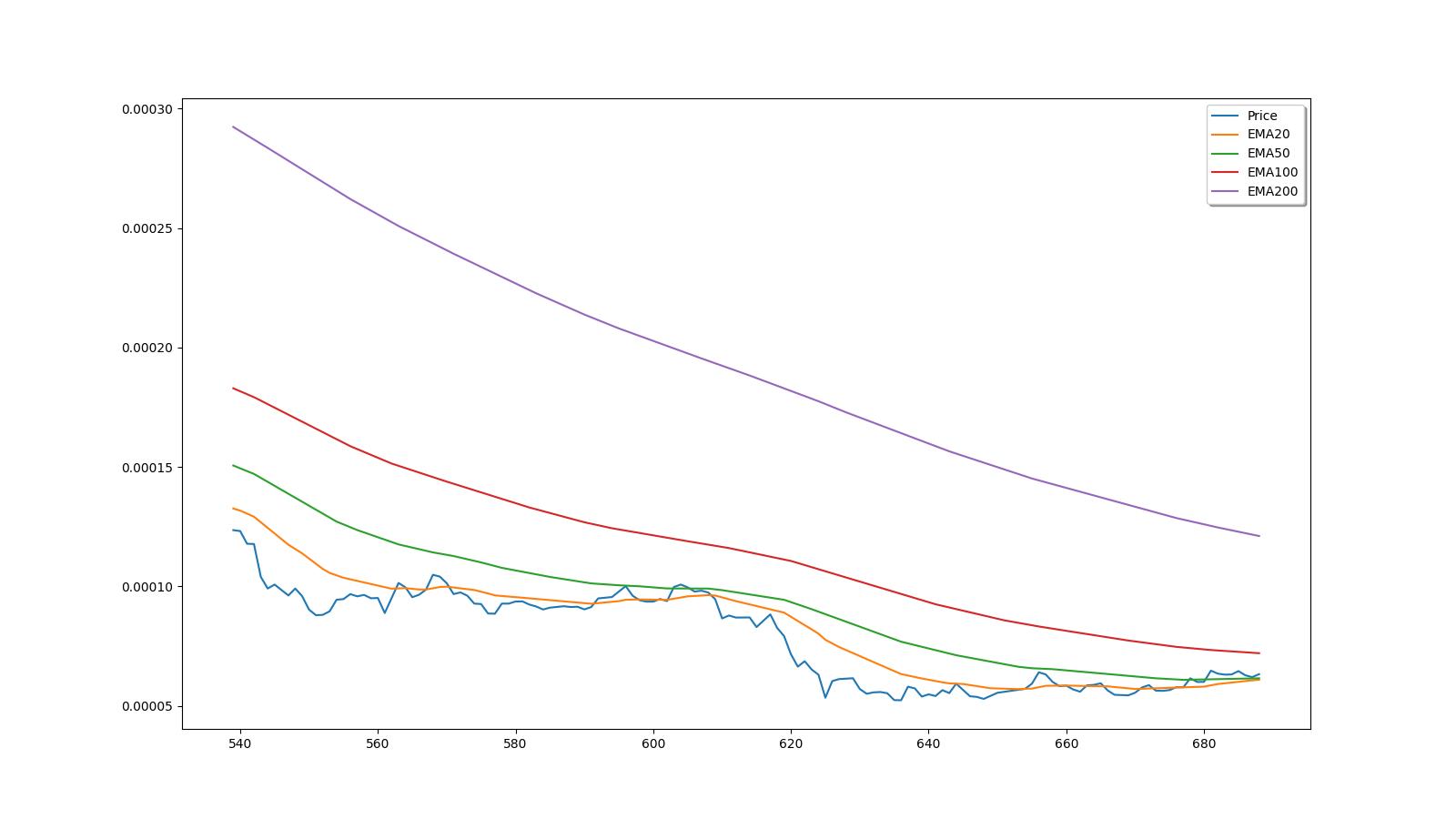 Hitmakr Exponential Moving Averages