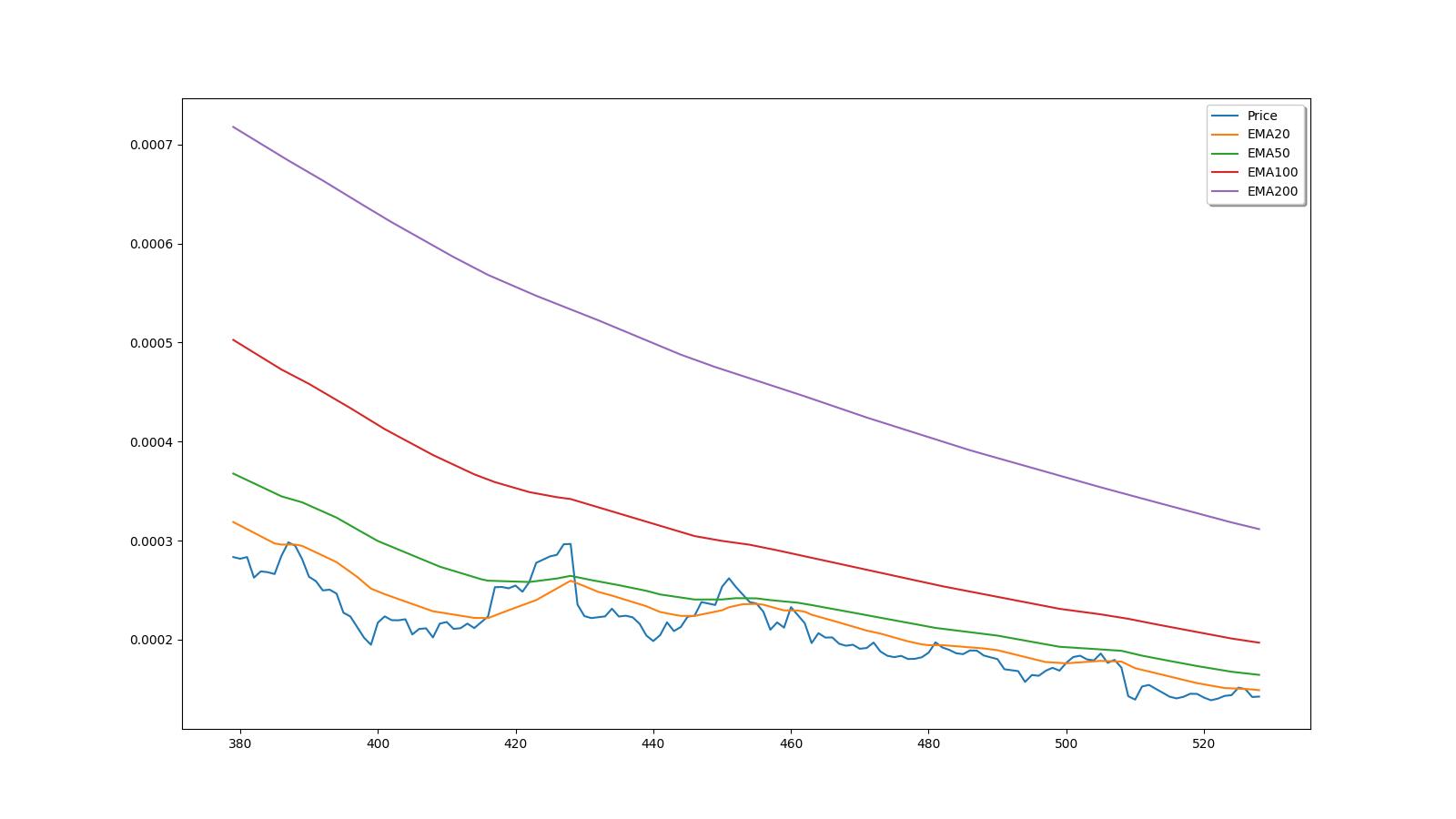 Hitmakr Exponential Moving Averages