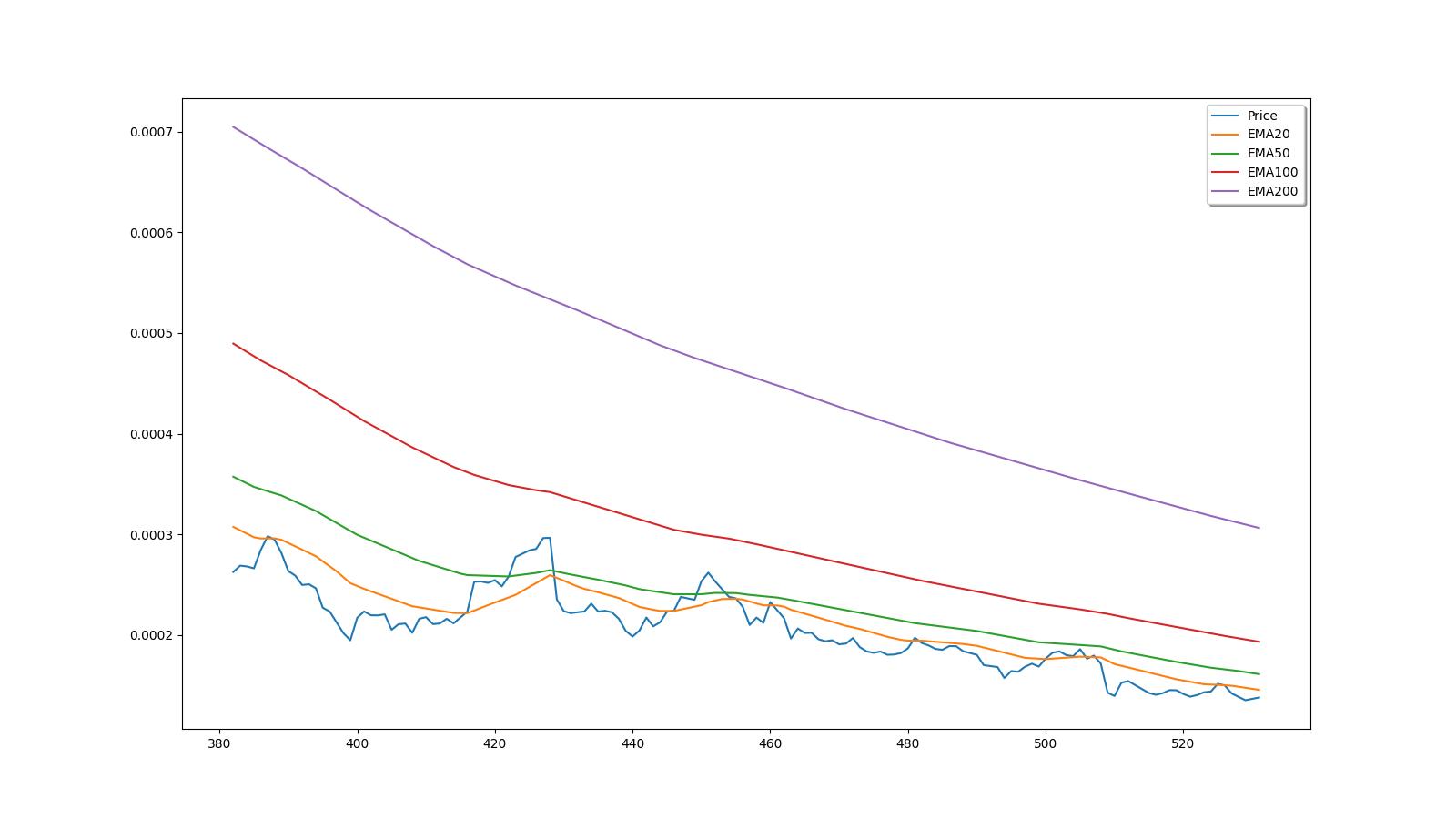 Hitmakr Exponential Moving Averages