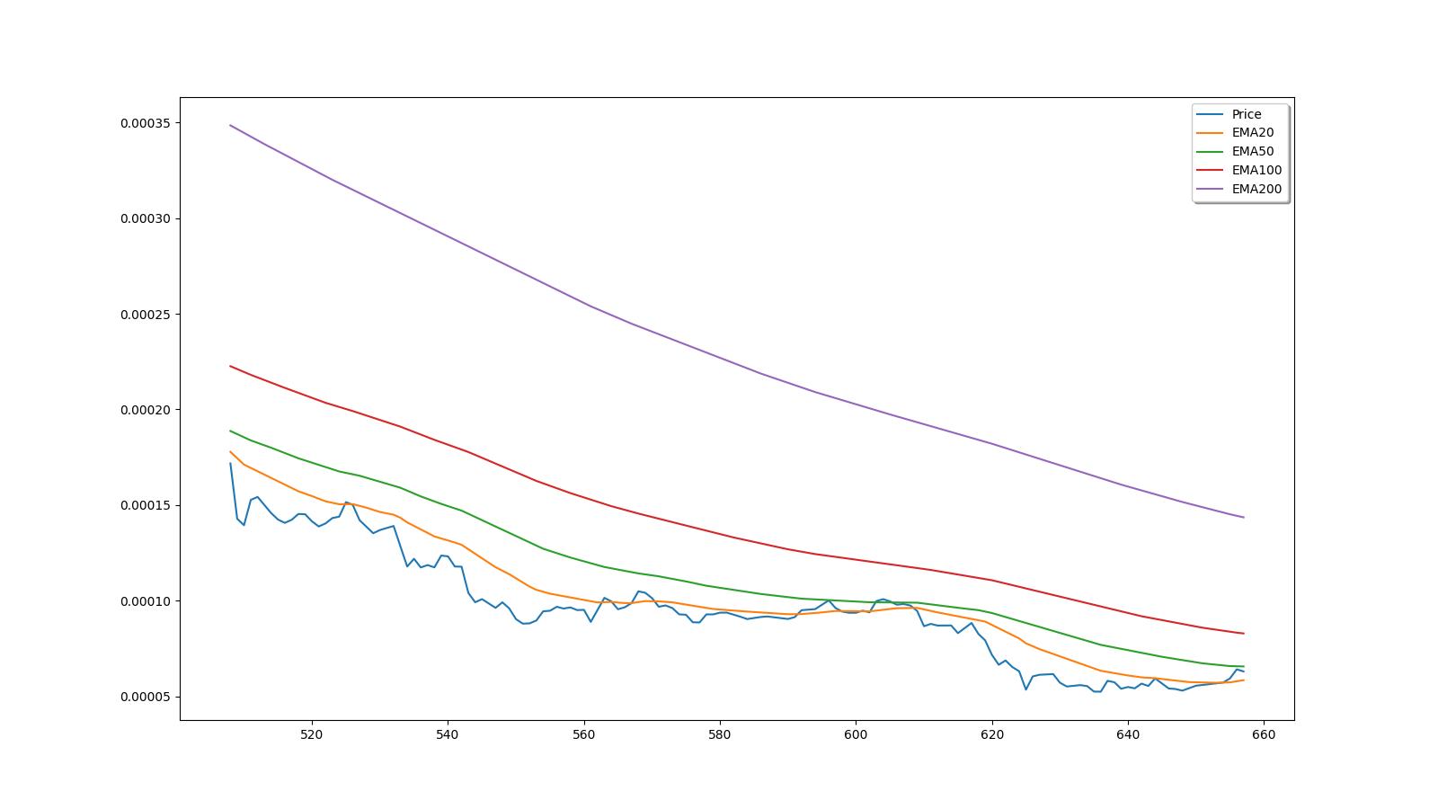 Hitmakr Exponential Moving Averages