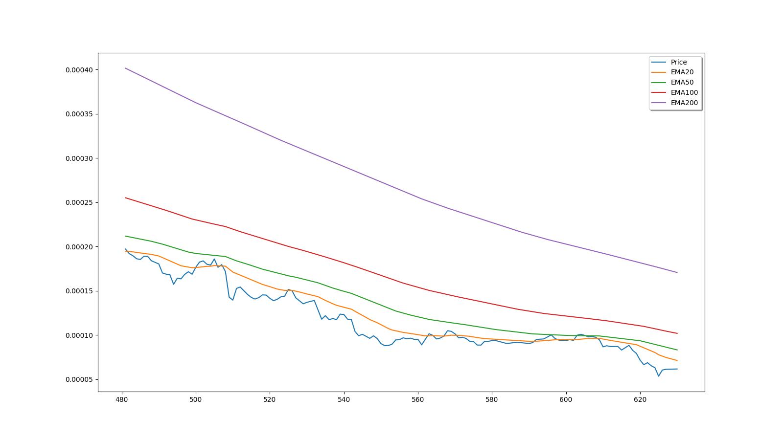 Hitmakr Exponential Moving Averages