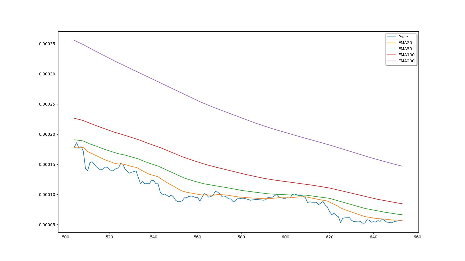 Hitmakr Exponential Moving Averages