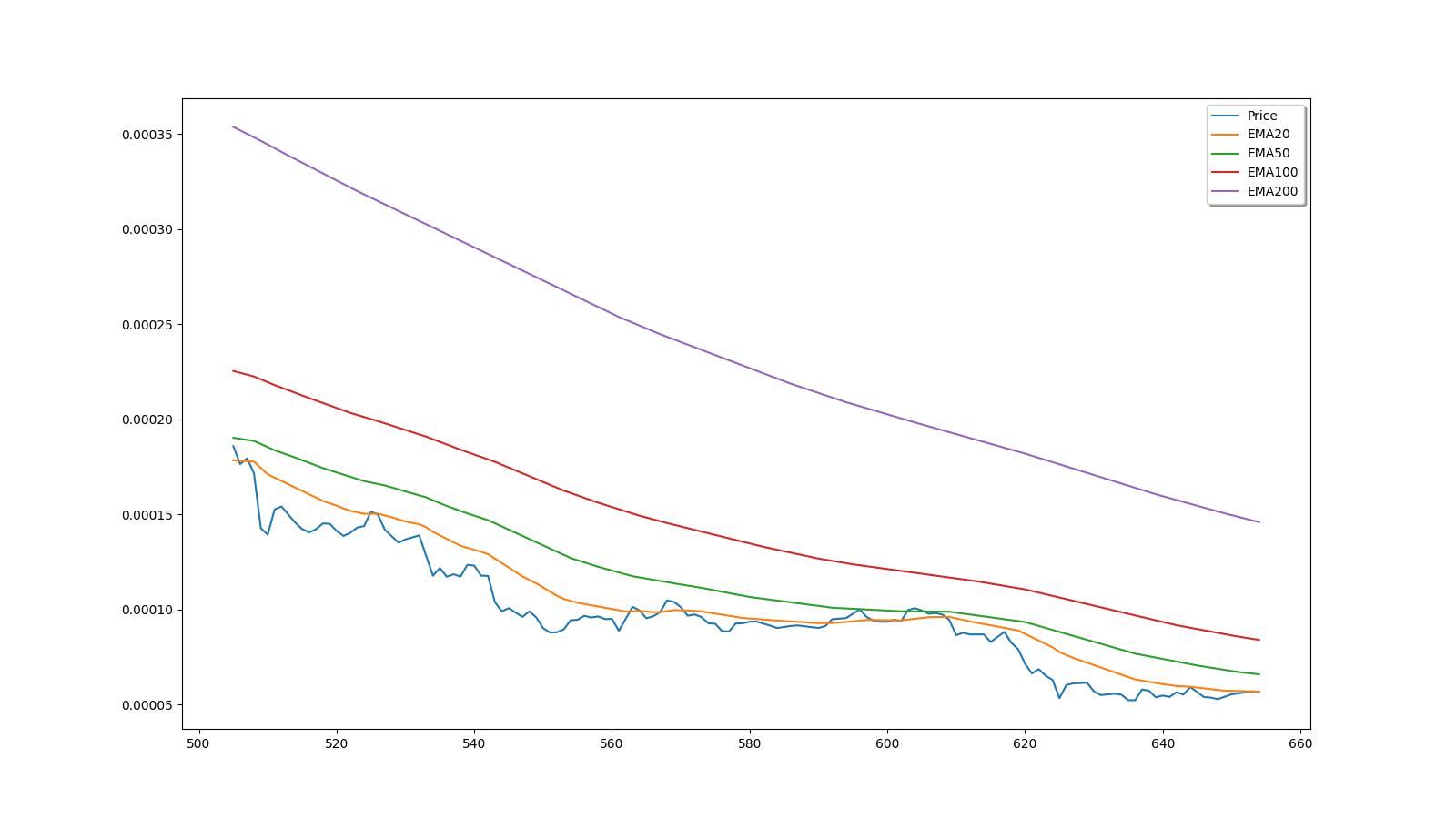 Hitmakr Exponential Moving Averages