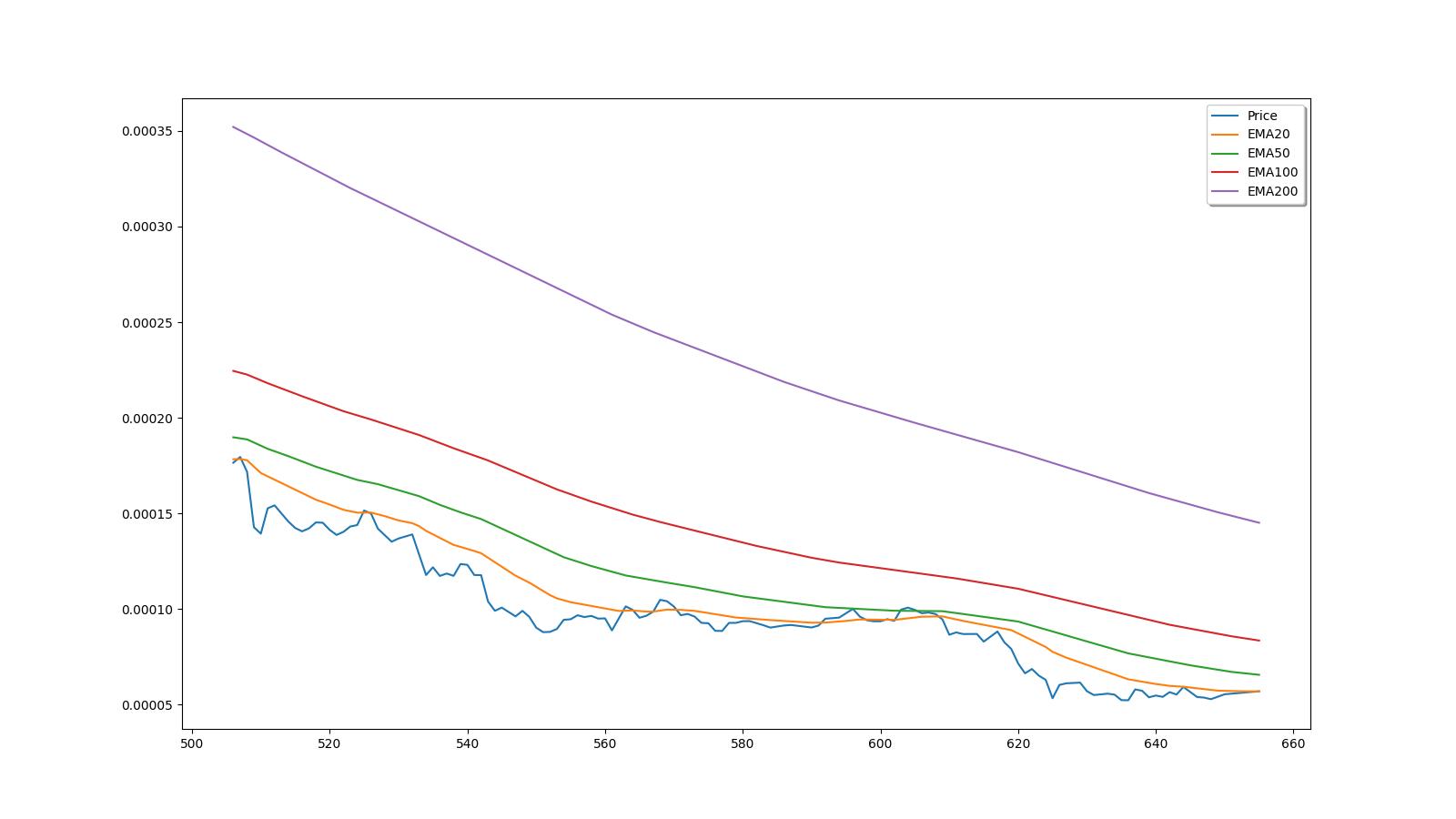 Hitmakr Exponential Moving Averages