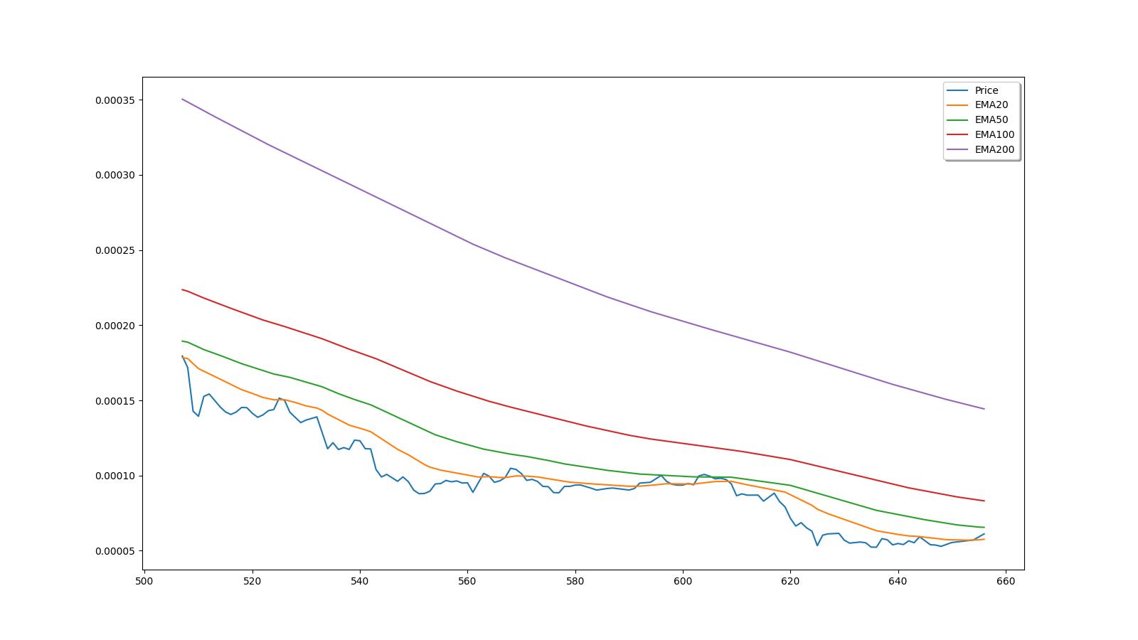 Hitmakr Exponential Moving Averages