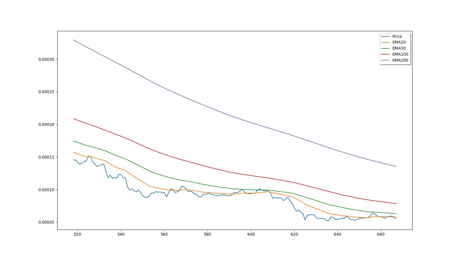 Hitmakr Exponential Moving Averages