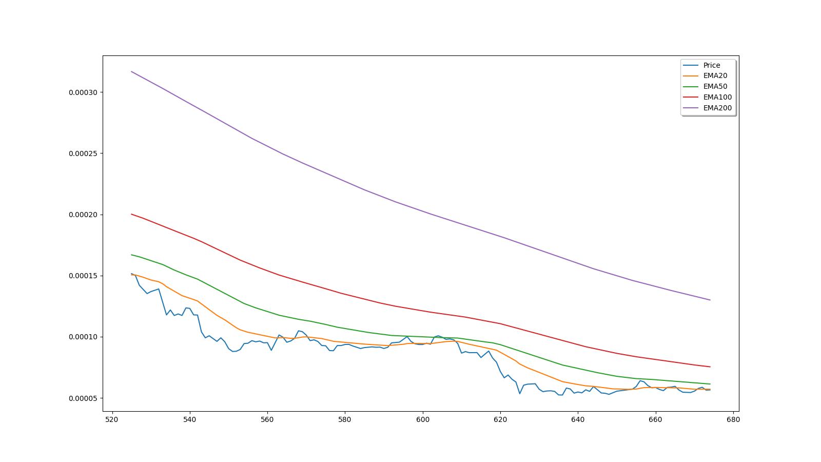 Hitmakr Exponential Moving Averages