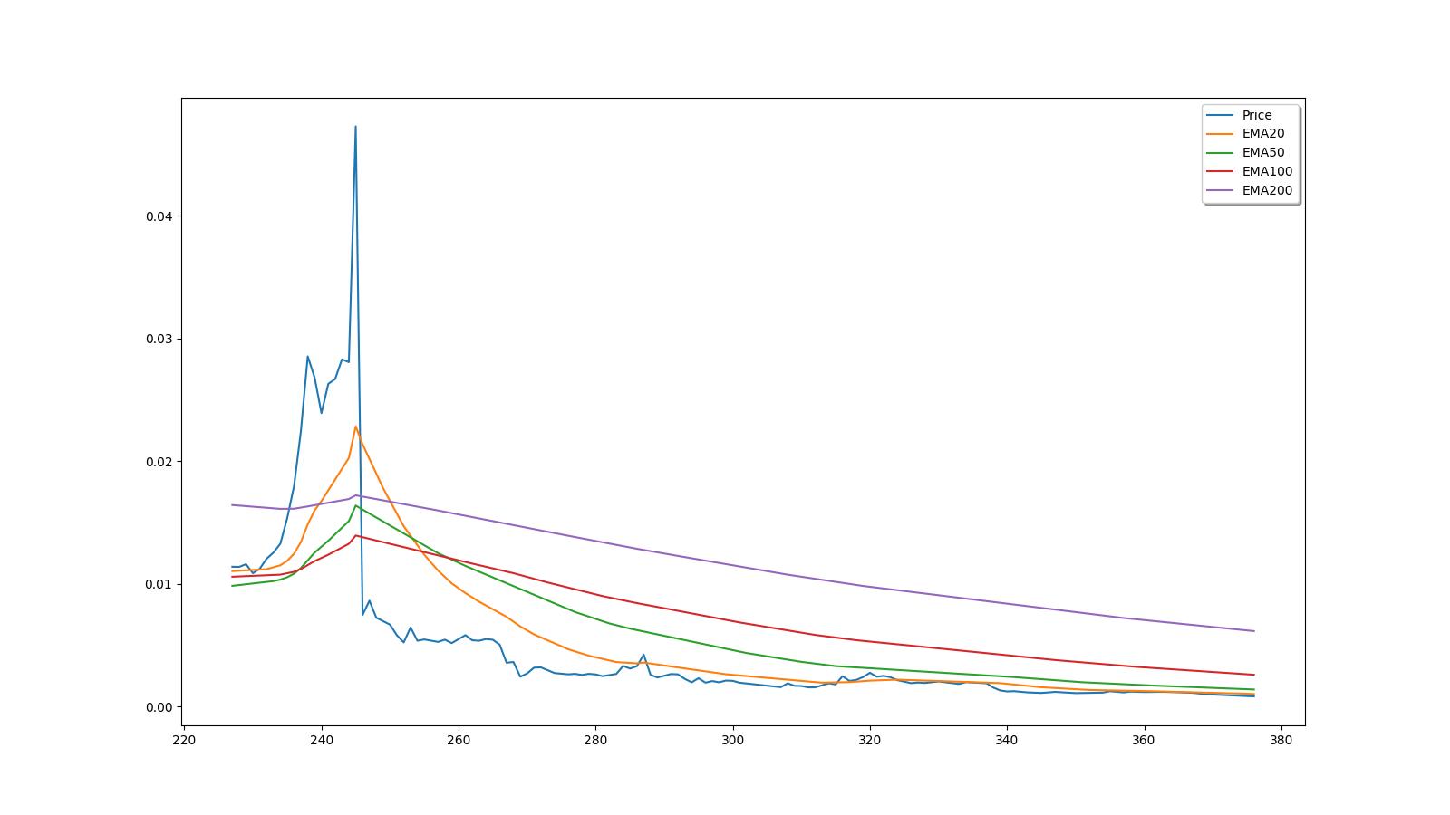 Hive AI Exponential Moving Averages