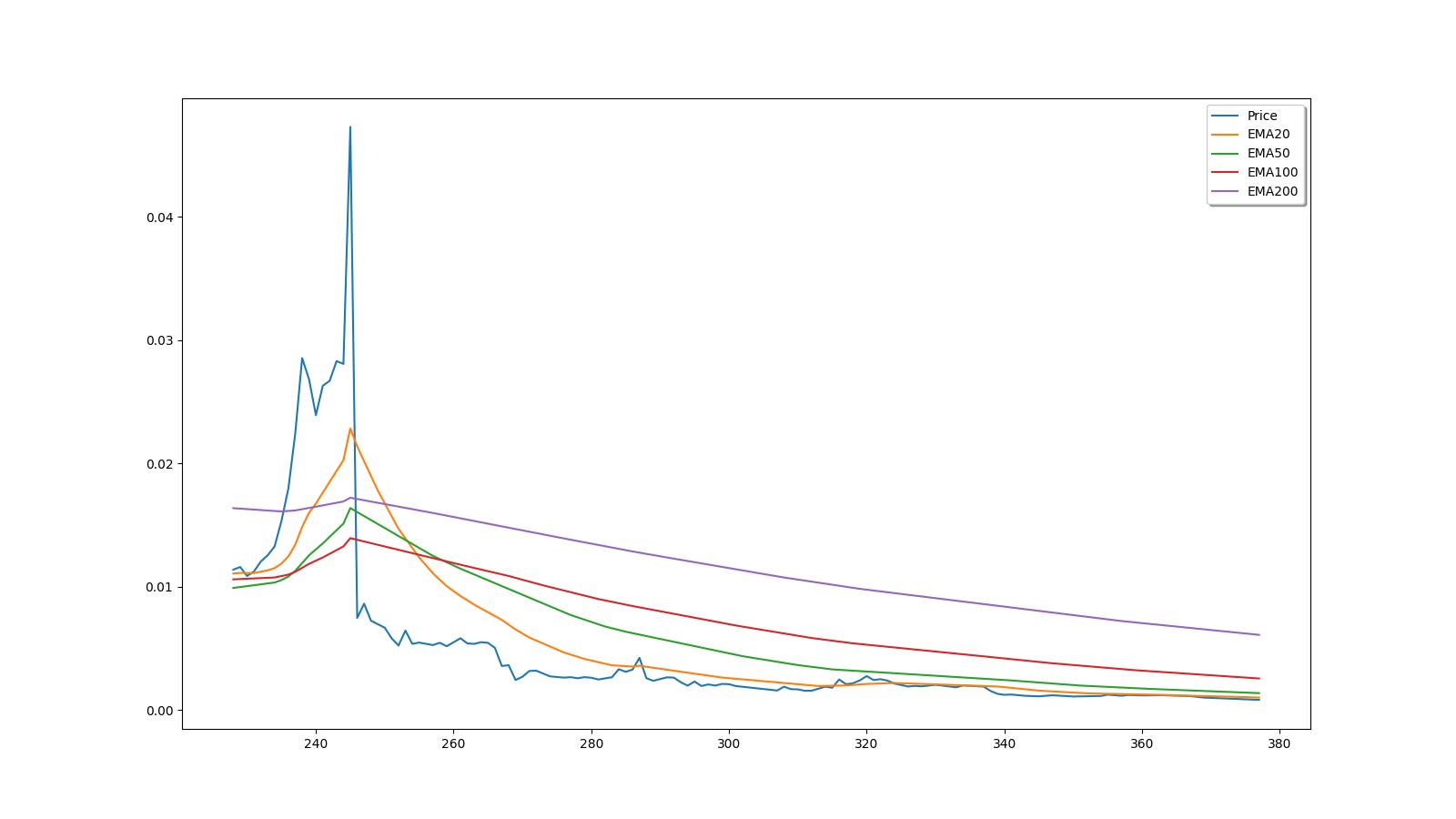 Hive AI Exponential Moving Averages