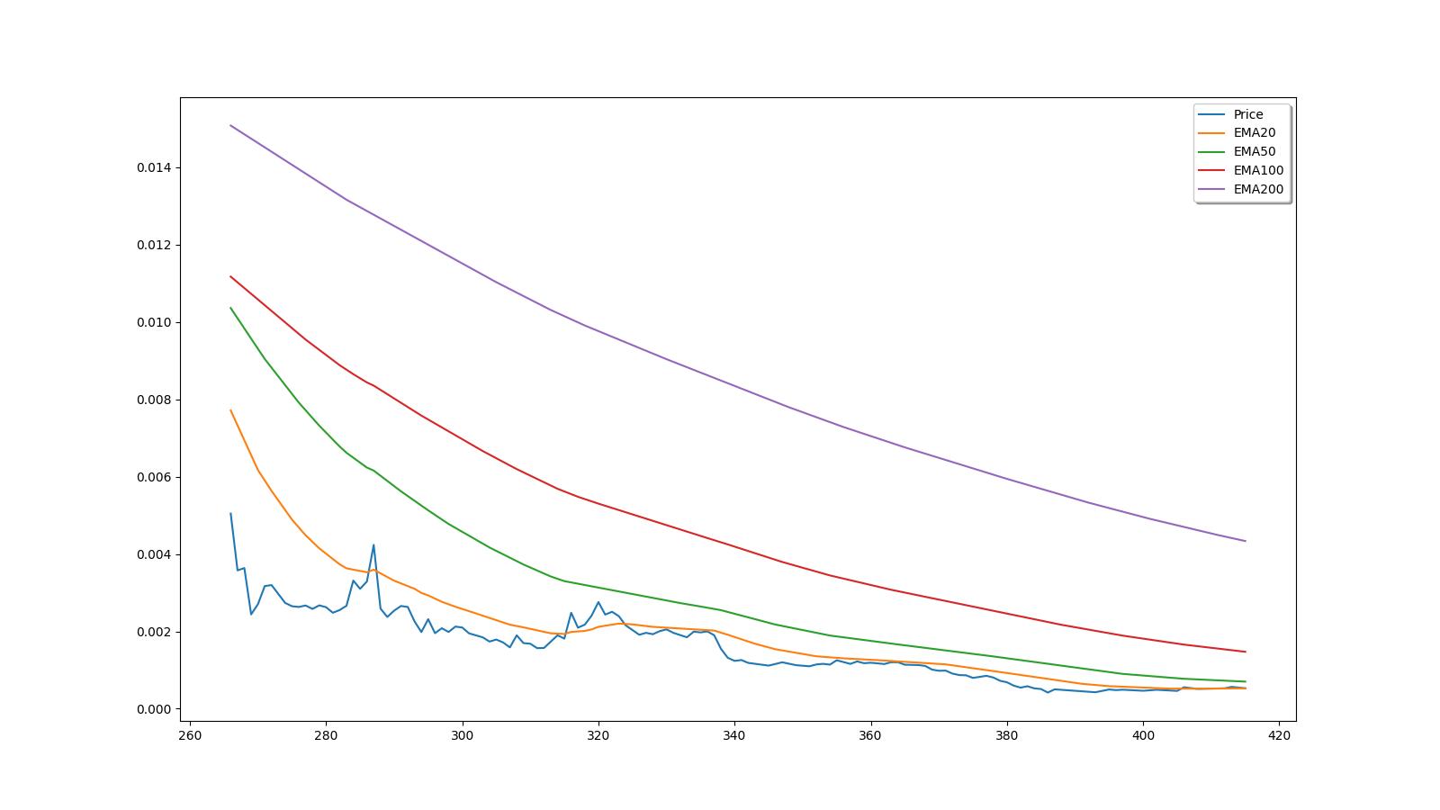 Hive AI Exponential Moving Averages