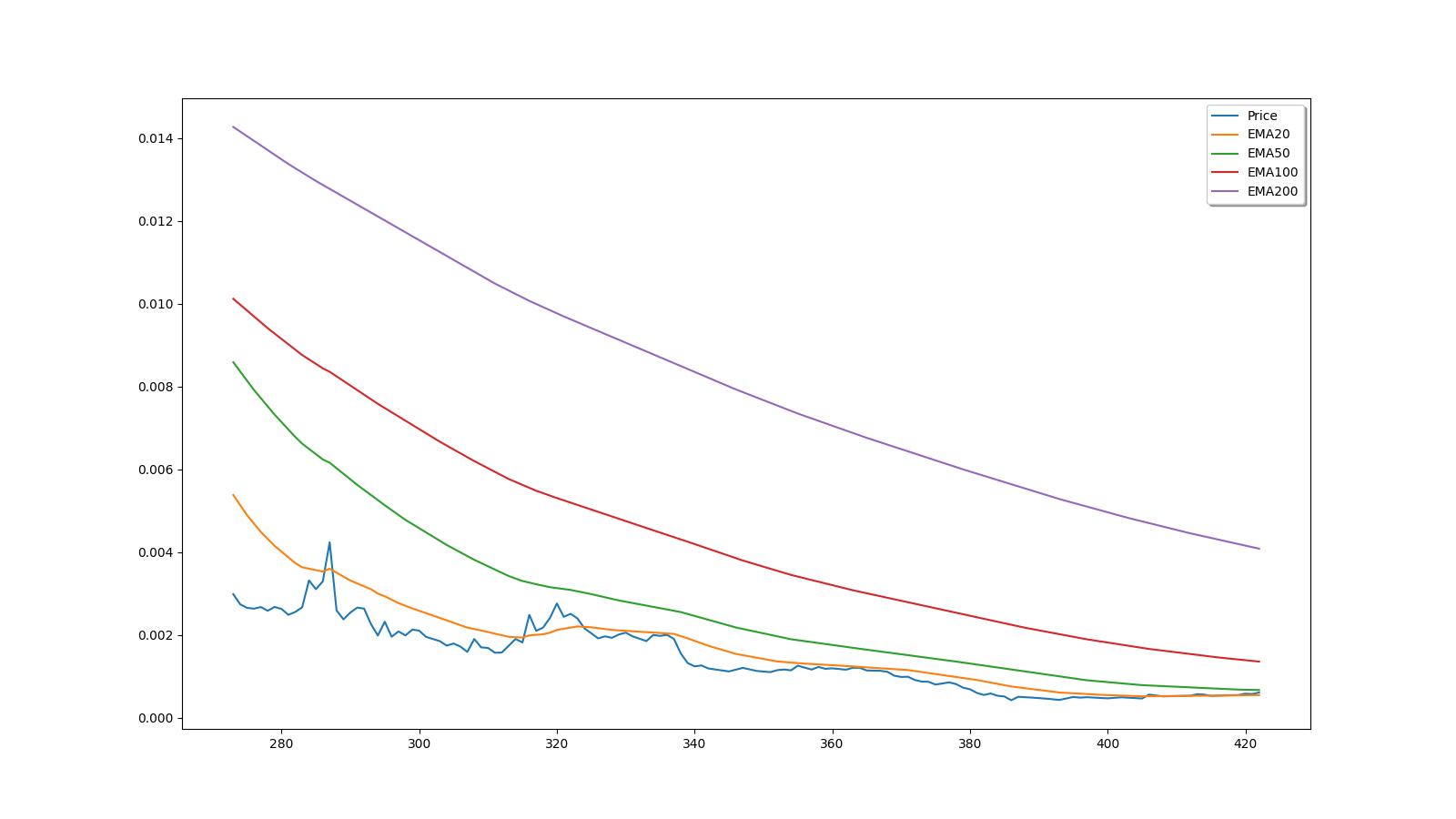 Hive AI Exponential Moving Averages