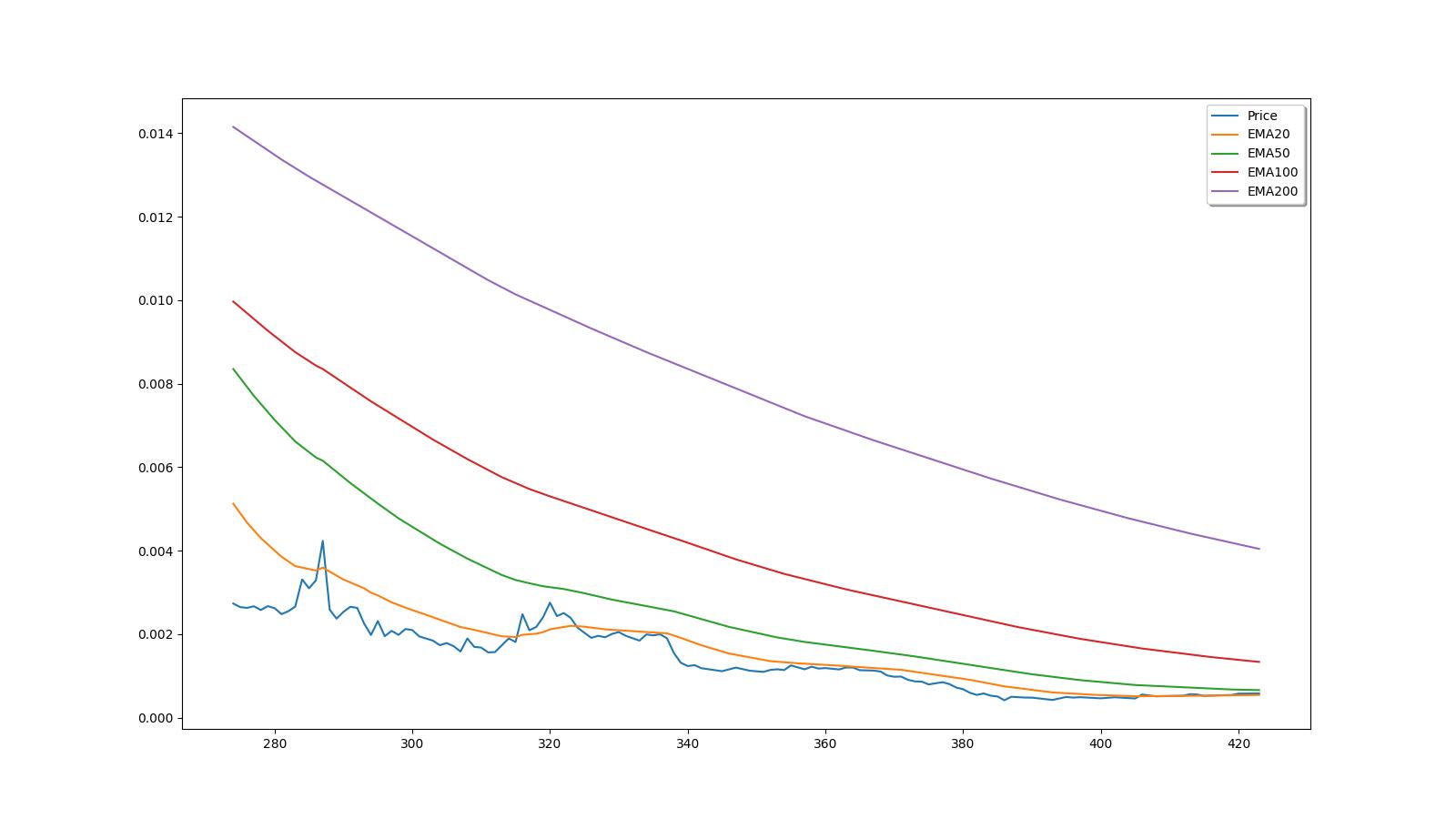 Hive AI Exponential Moving Averages
