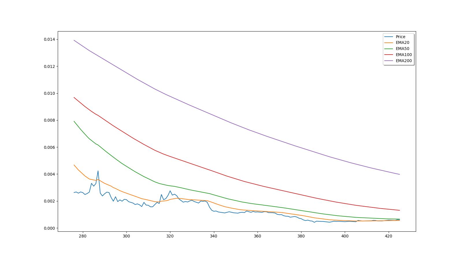 Hive AI Exponential Moving Averages