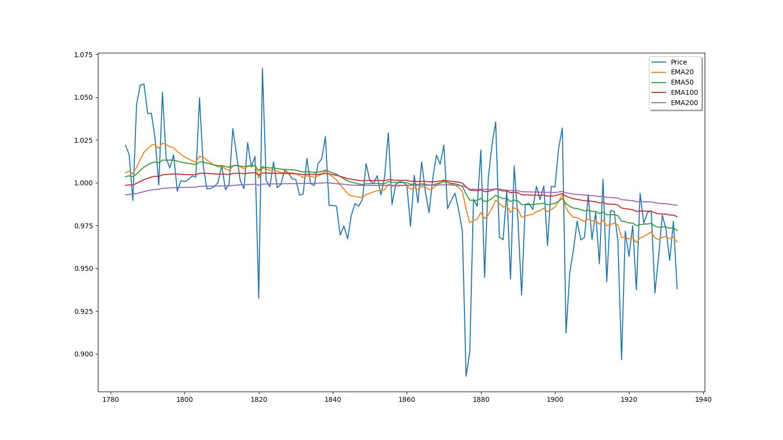 Hive Dollar Exponential Moving Averages