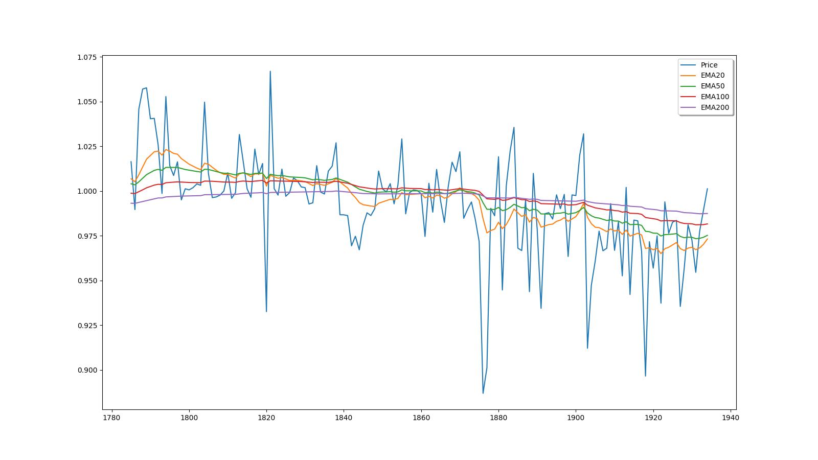 Hive Dollar Exponential Moving Averages