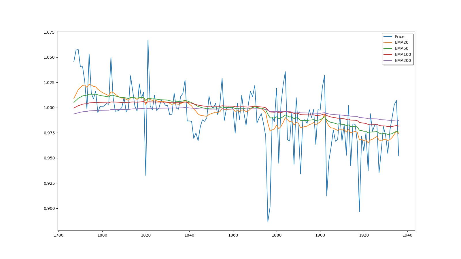 Hive Dollar Exponential Moving Averages