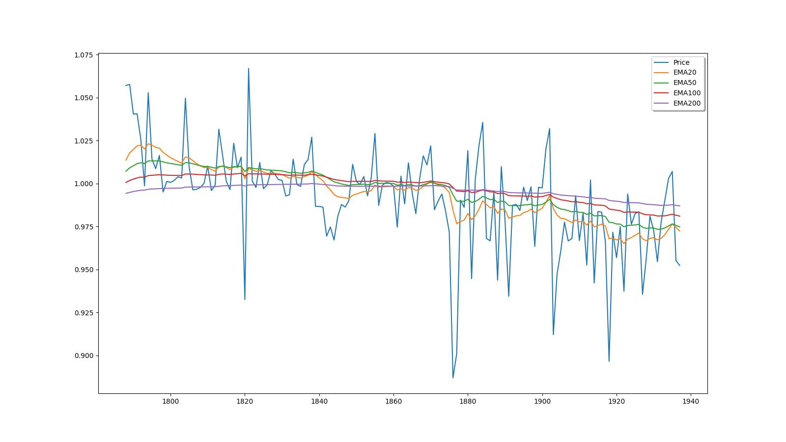 Hive Dollar Exponential Moving Averages