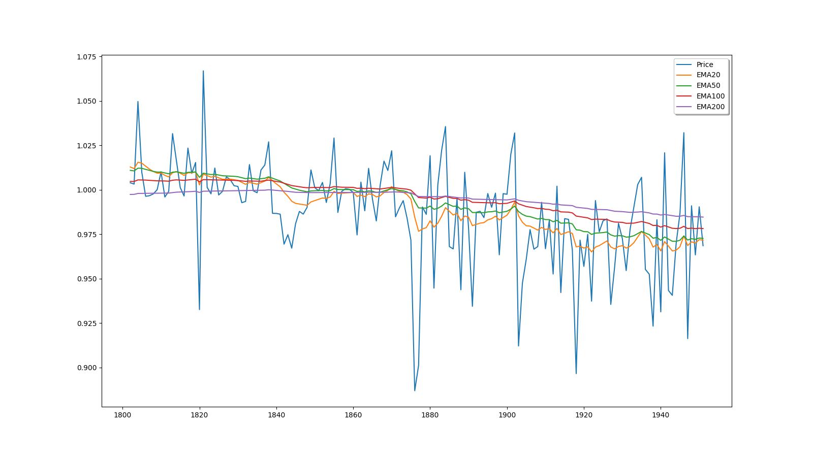 Hive Dollar Exponential Moving Averages