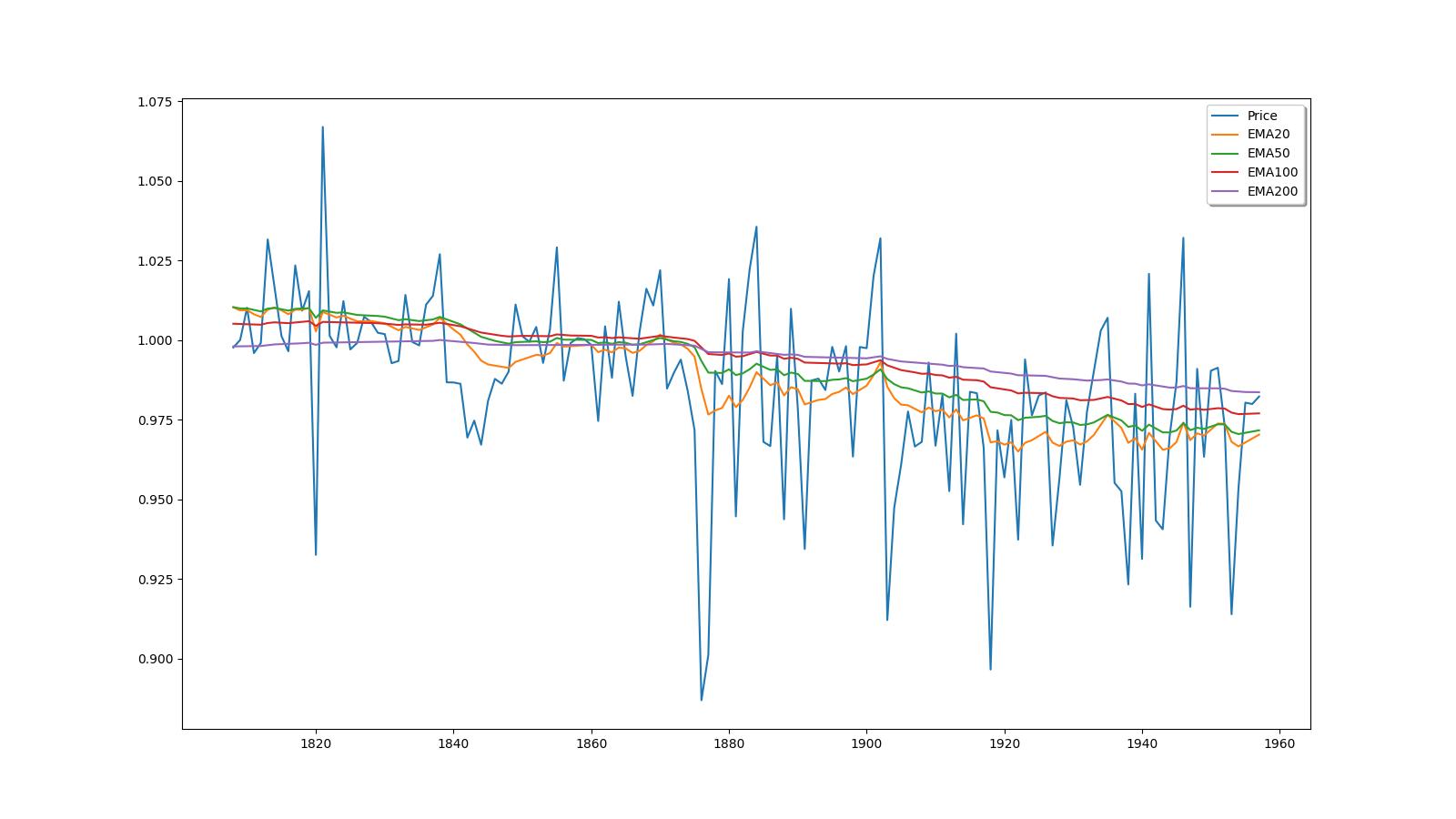 Hive Dollar Exponential Moving Averages