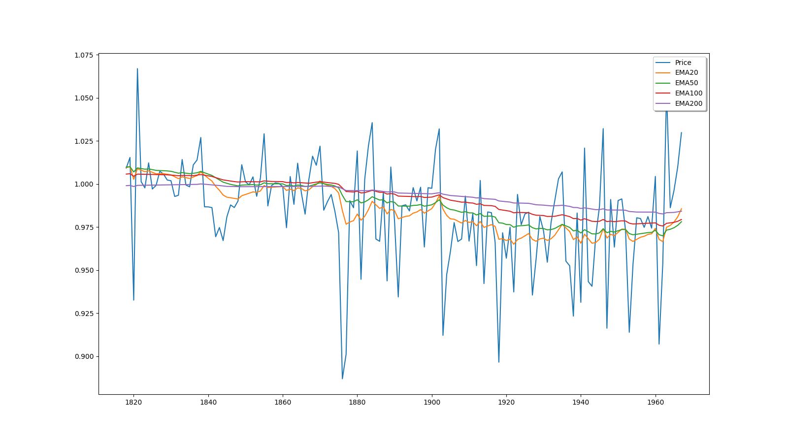 Hive Dollar Exponential Moving Averages