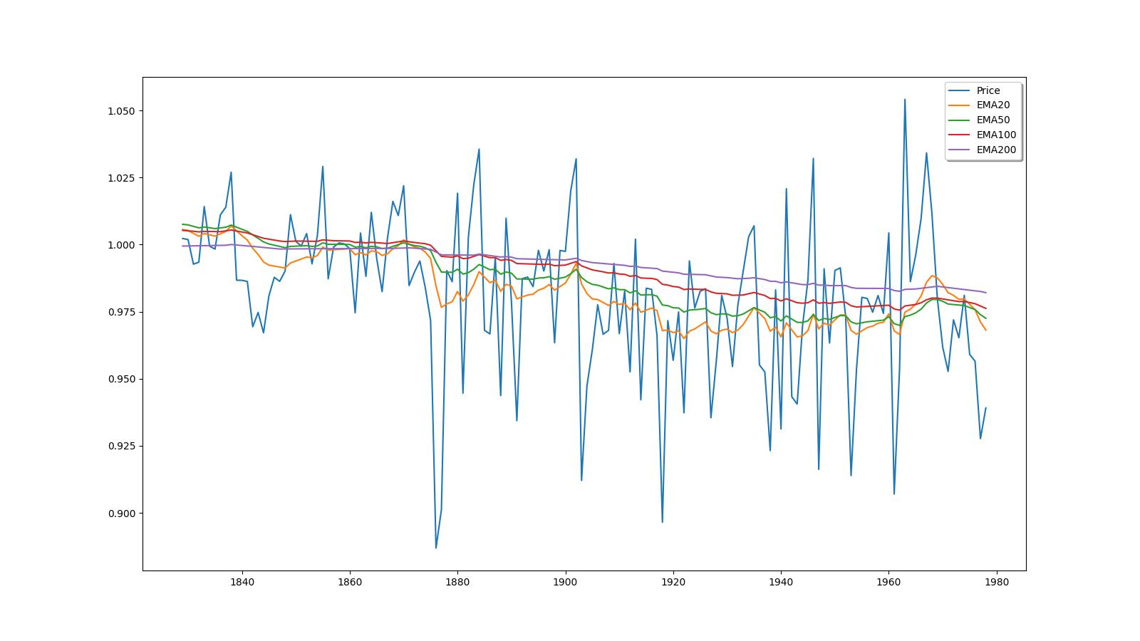 Hive Dollar Exponential Moving Averages