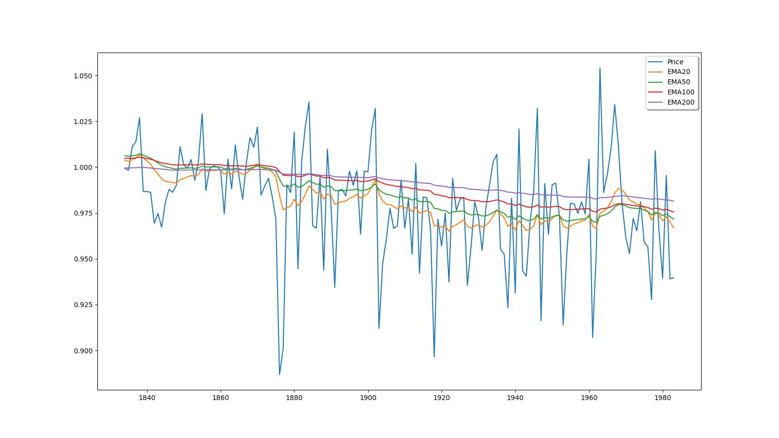 Hive Dollar Exponential Moving Averages